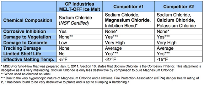 Is your ice melt destroying your facility? Safest ice melts for concrete